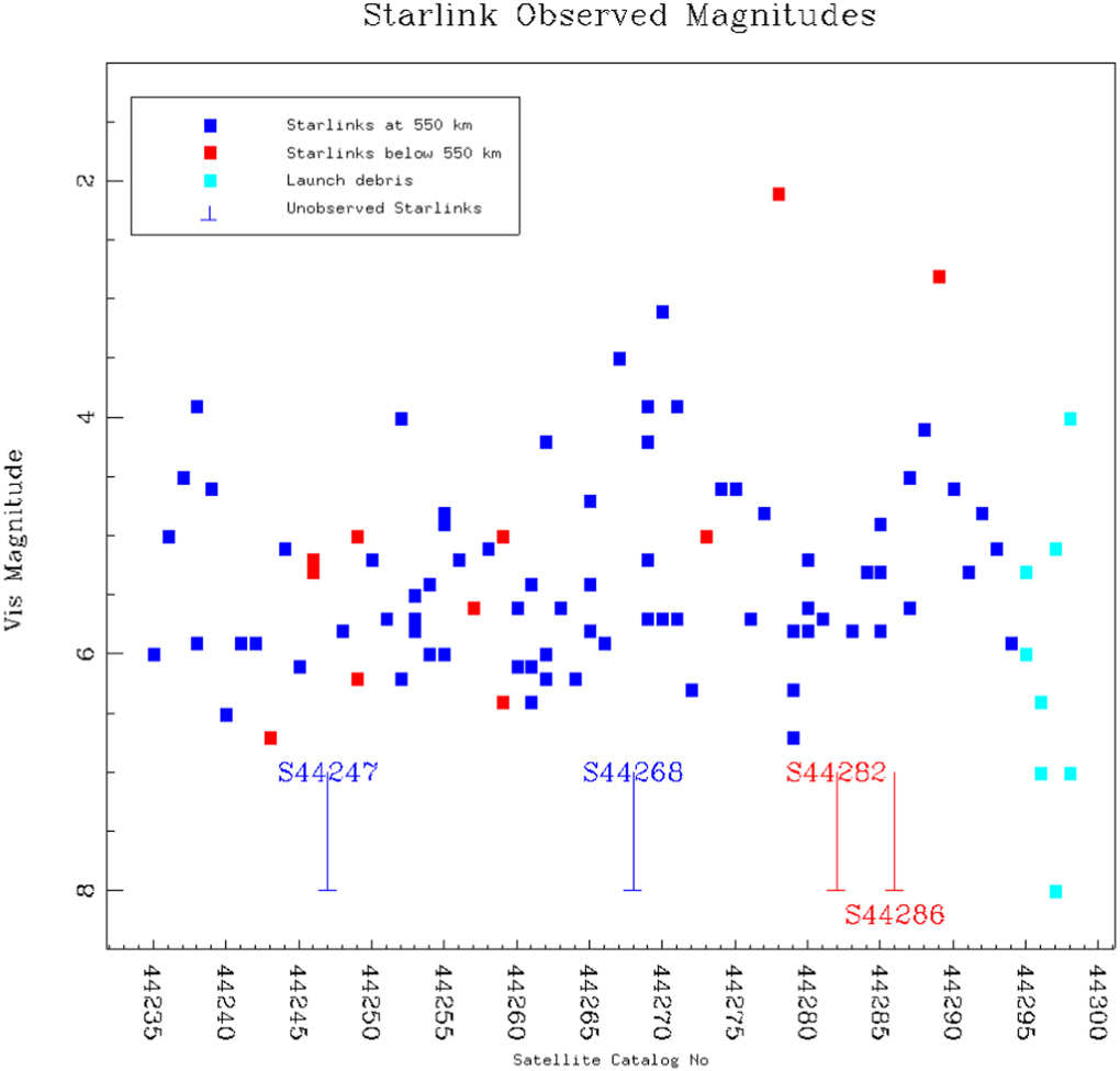 The Low Earth Orbit Satellite Population and Impacts of the SpaceX ...