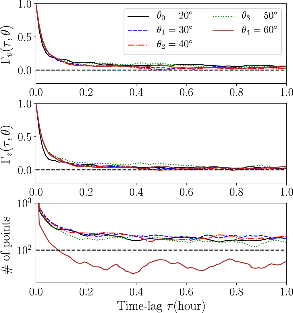 Interpreting Solar Wind Turbulent Spectra beyond Taylor’s Hypothesis ...