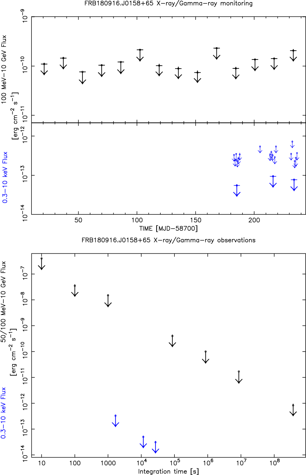 Gamma-Ray and X-Ray Observations of the Periodic-repeater FRB 180916 ...