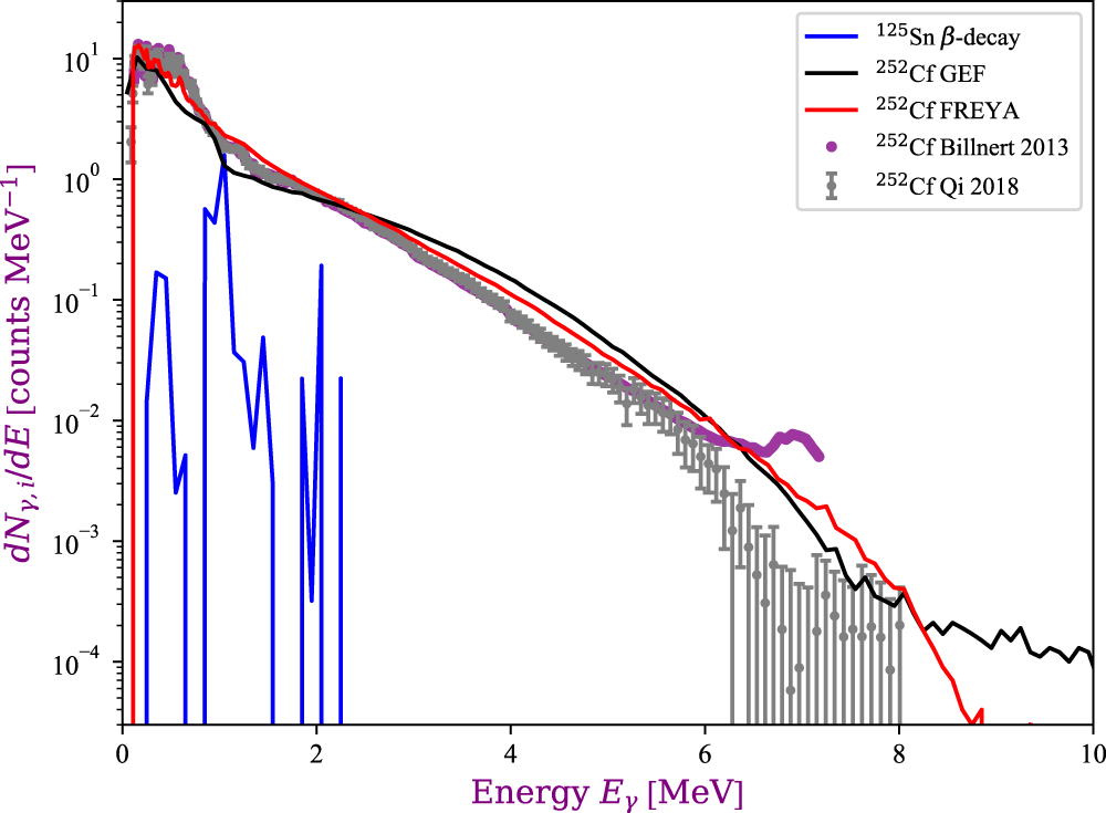MeV Gamma Rays from Fission: A Distinct Signature of Actinide ...