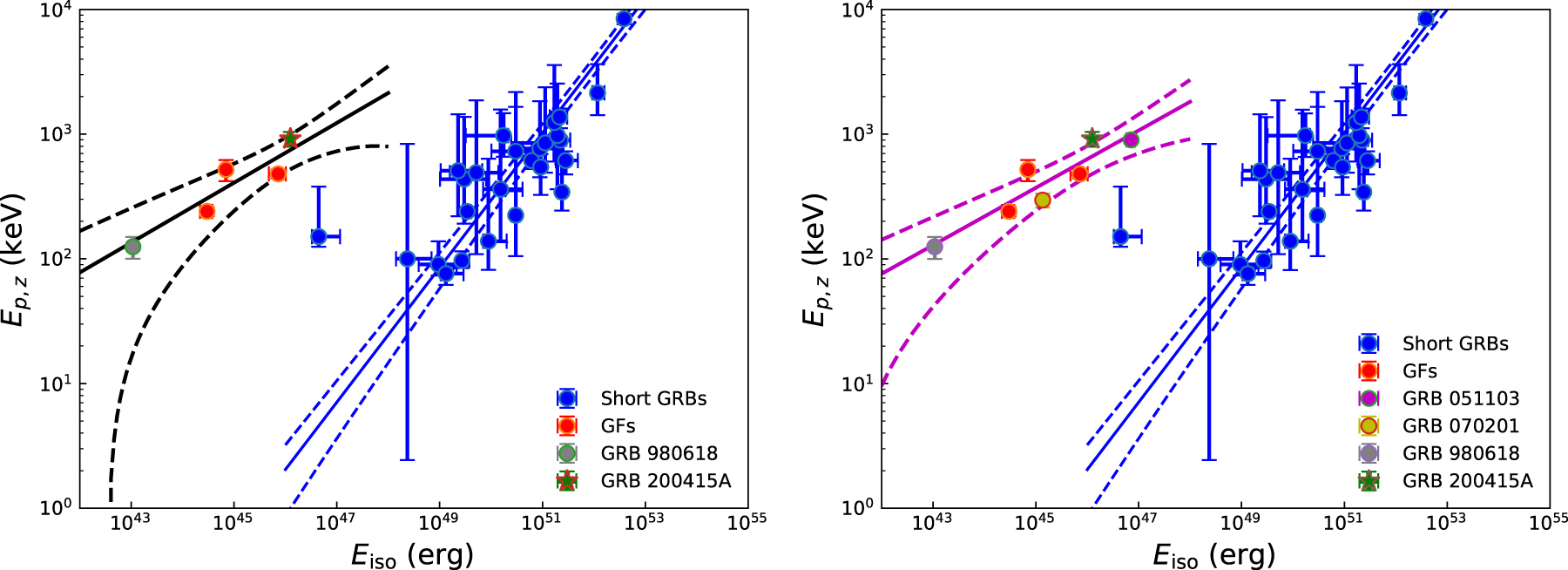 Magnetar Giant Flare Origin for GRB 200415A Inferred from a New Scaling ...