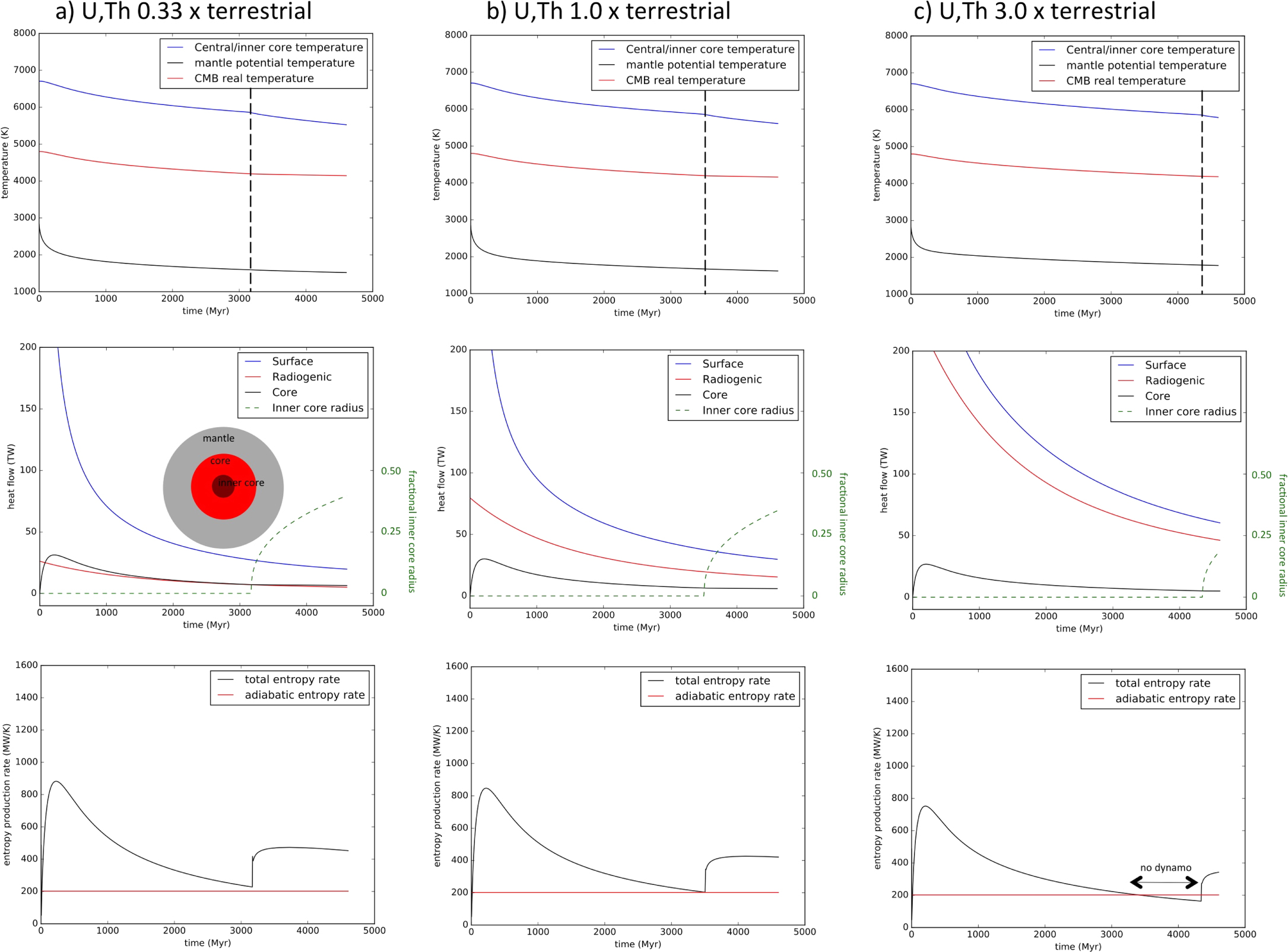 Radiogenic Heating and Its Influence on Rocky Planet Dynamos and ...