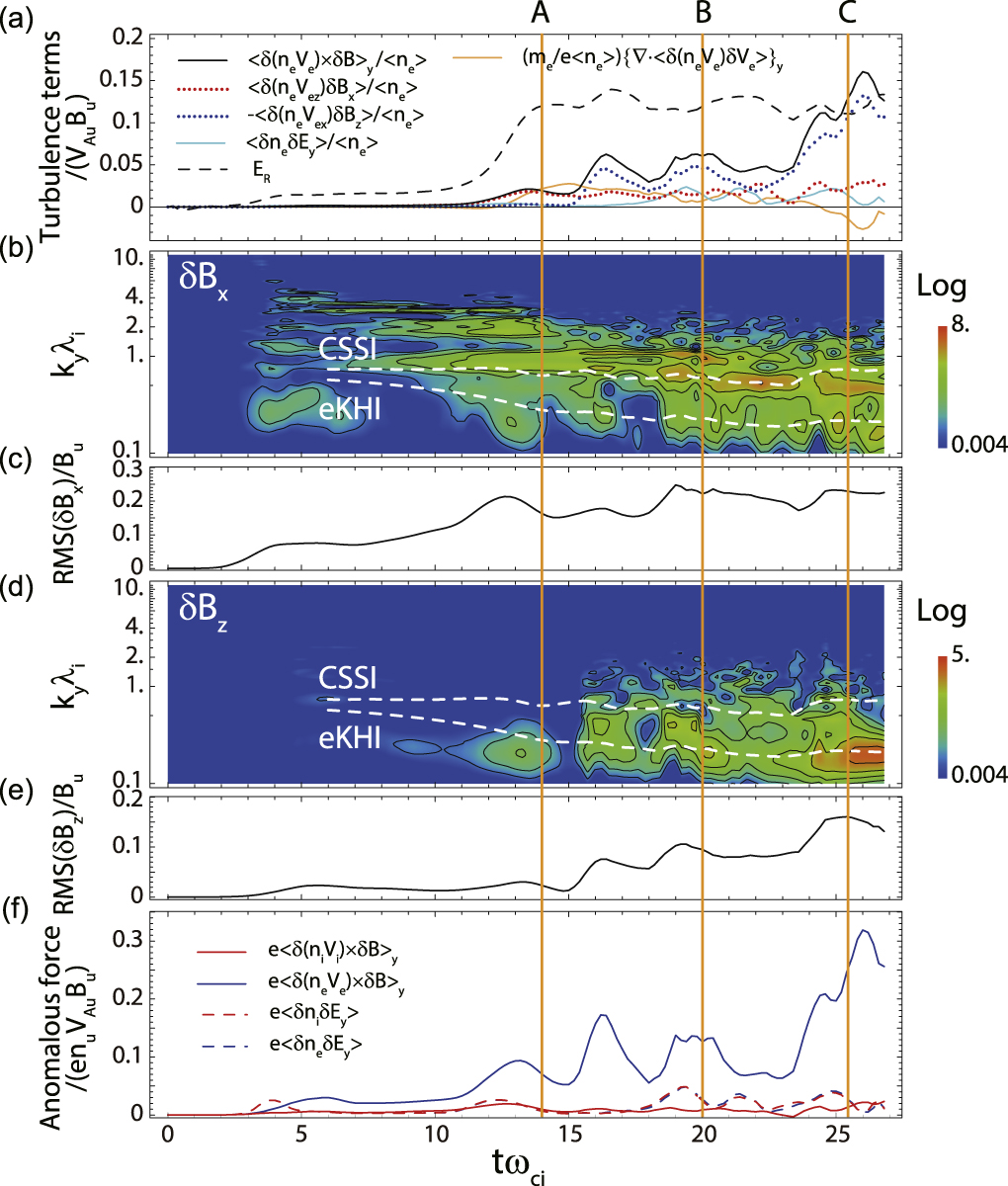 Electromagnetic Turbulence in the Electron Current Layer to Drive ...