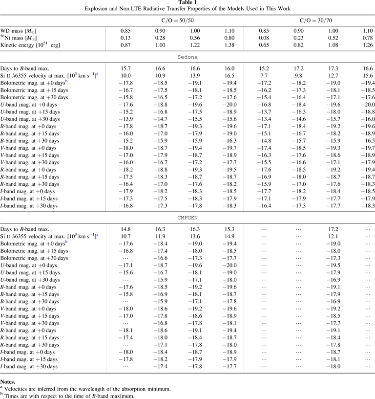 Non-local Thermodynamic Equilibrium Radiative Transfer Simulations of ...