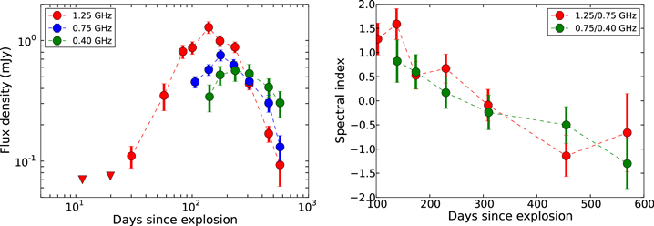 uGMRT Observations of a Fast and Blue Optical Transient—AT 2018cow ...