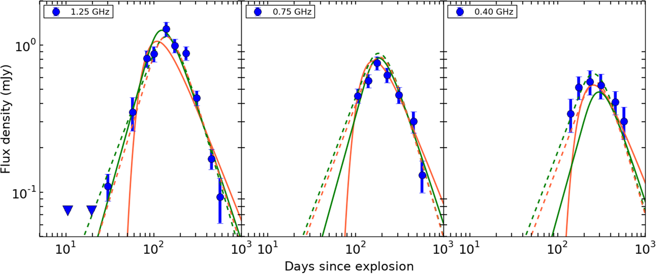 uGMRT Observations of a Fast and Blue Optical Transient—AT 2018cow ...