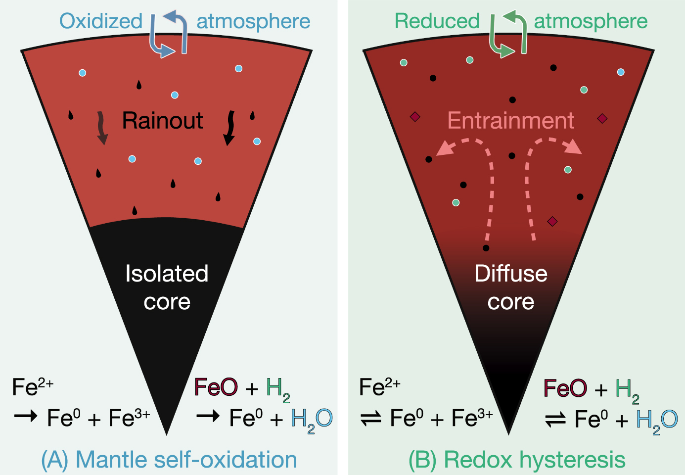 Redox Hysteresis of Super-Earth Exoplanets from Magma Ocean Circulation ...