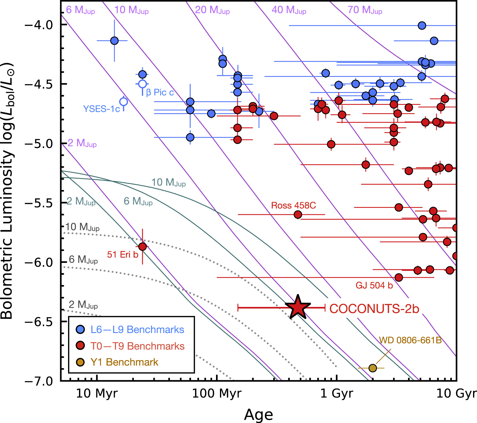 The Second Discovery from the COCONUTS Program: A Cold Wide-orbit ...