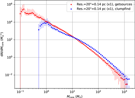 Core Mass Function of a Single Giant Molecular Cloud Complex with ∼ ...