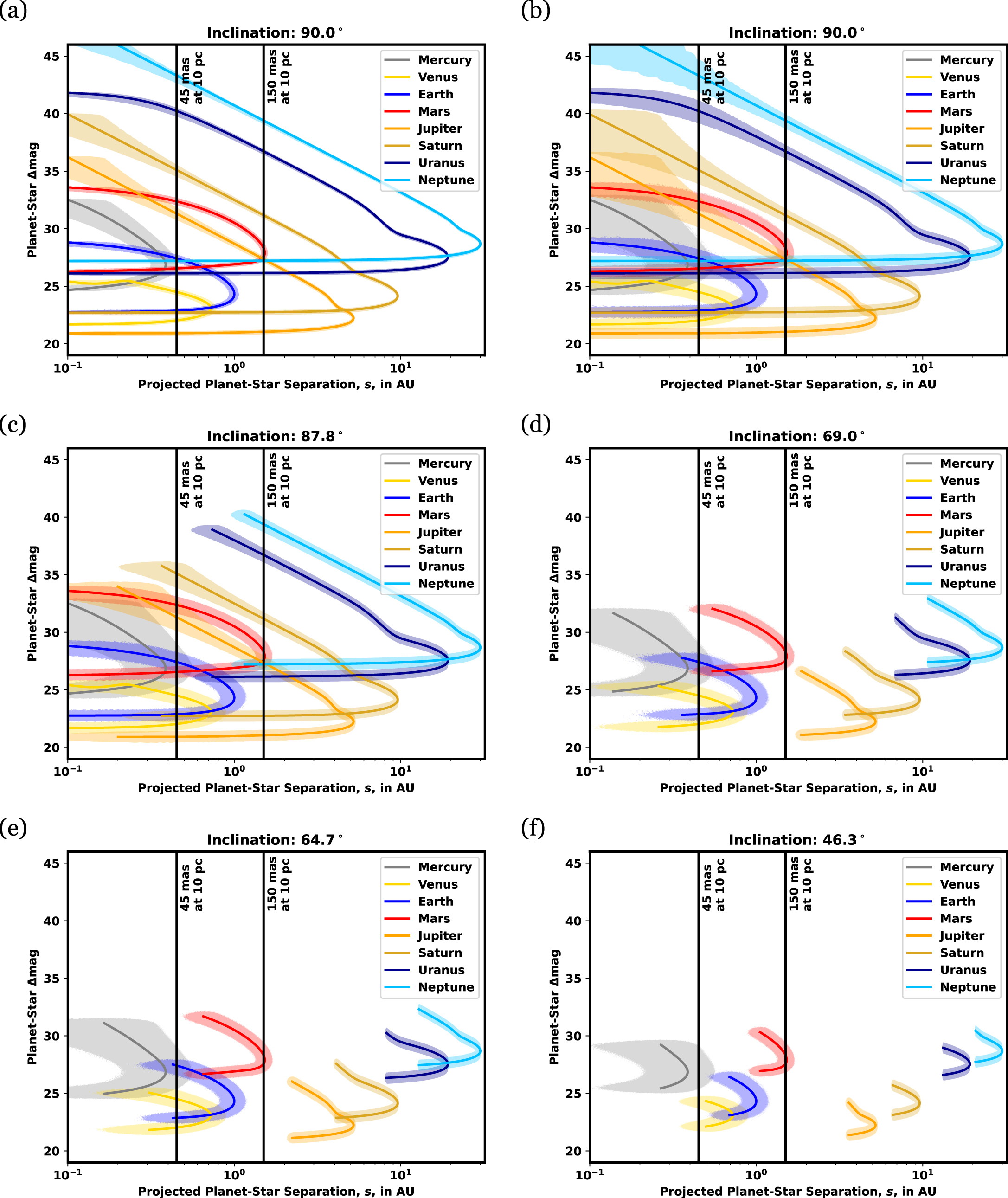 The Solar System as an Exosystem: Planet Confusion - IOPscience