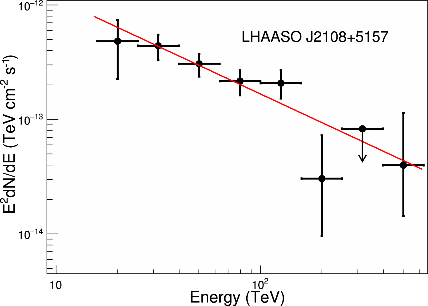 Discovery of the Ultrahigh-energy Gamma-Ray Source LHAASO J2108+5157 ...