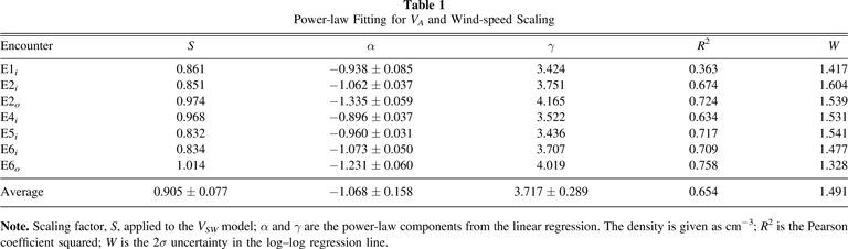 Alfvén Speed Transition Zone in the Solar Corona - IOPscience