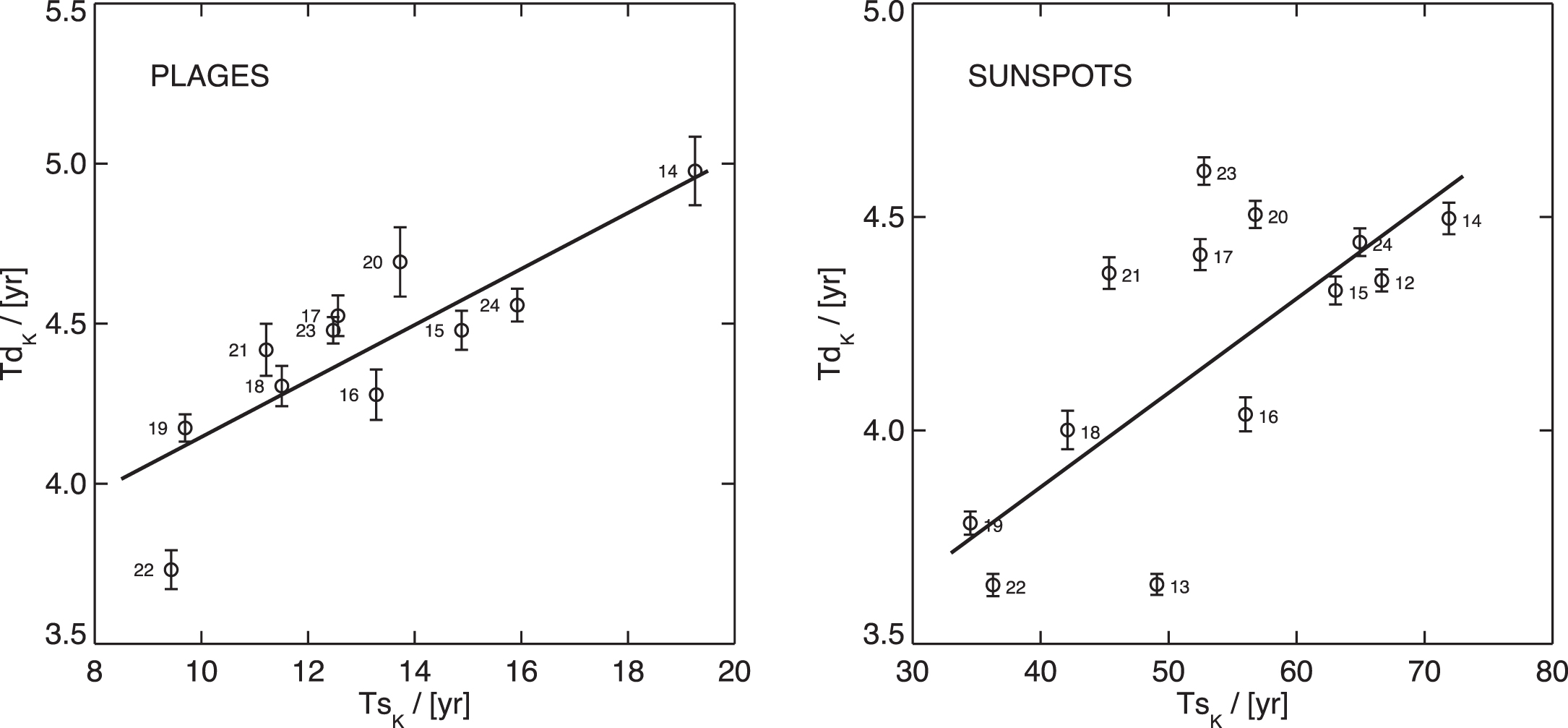 Prediction of Sunspot and Plage Coverage for Solar Cycle 25 - IOPscience