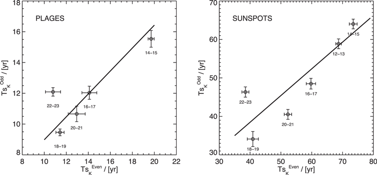 Prediction of Sunspot and Plage Coverage for Solar Cycle 25 - IOPscience