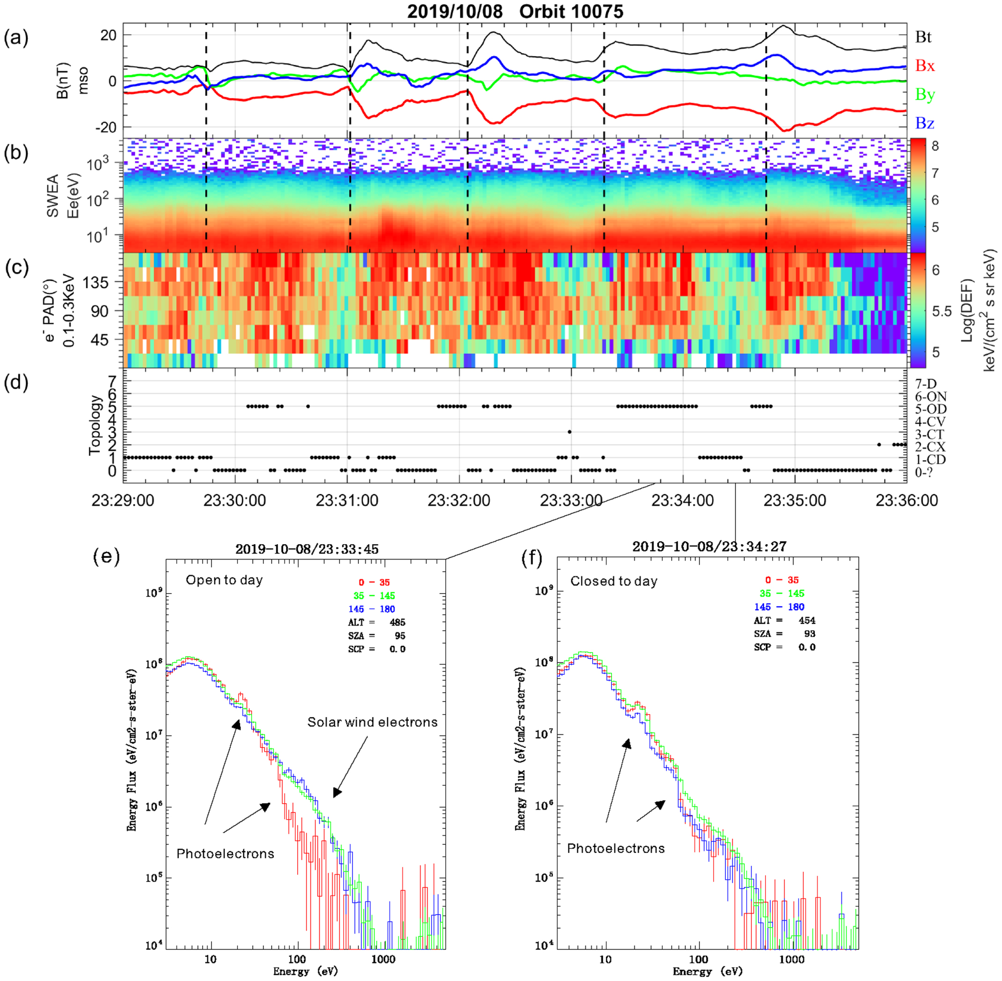 MAVEN Observations of Periodic Low-altitude Plasma Clouds at Mars ...