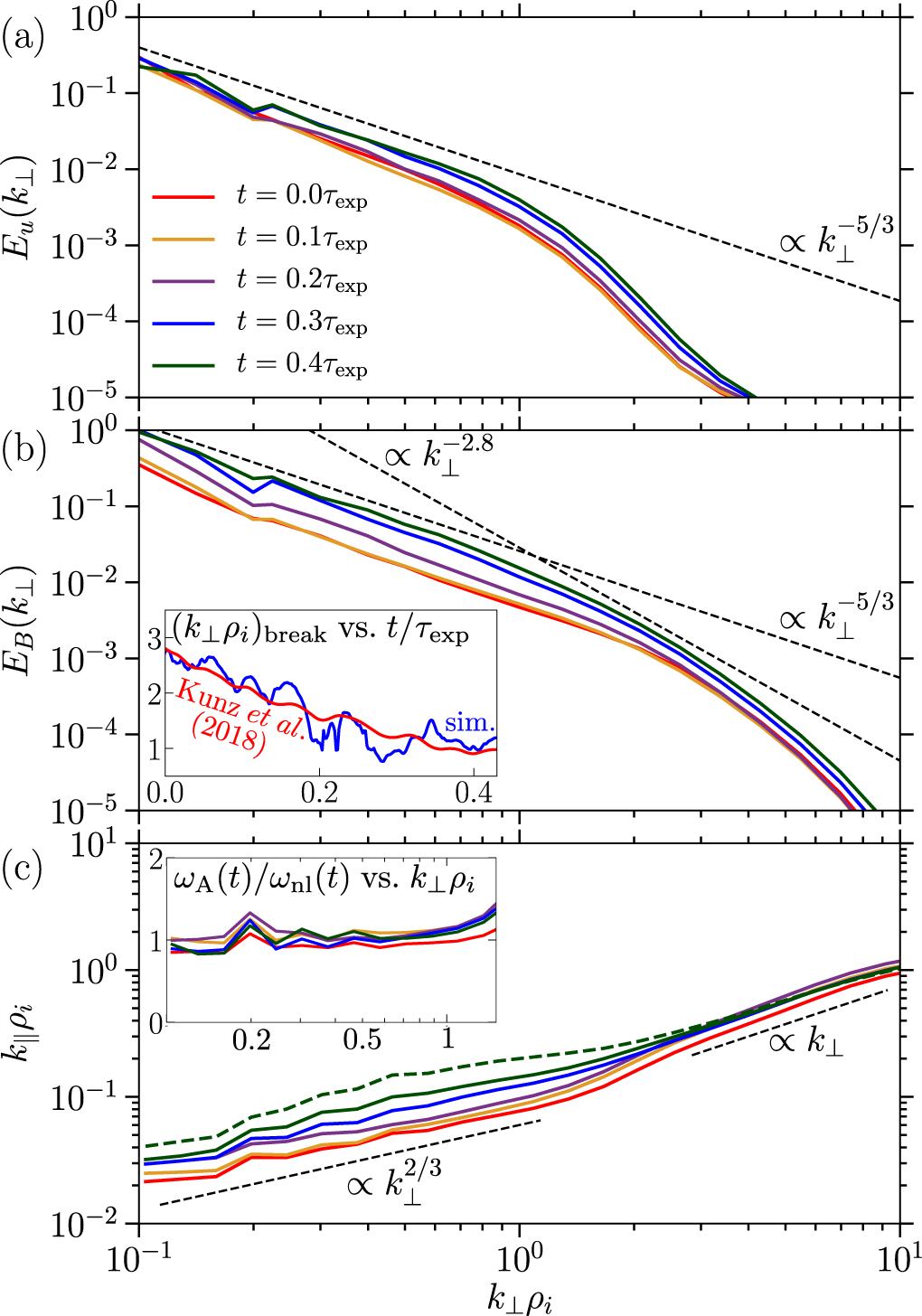Adaptive Critical Balance and Firehose Instability in an Expanding ...
