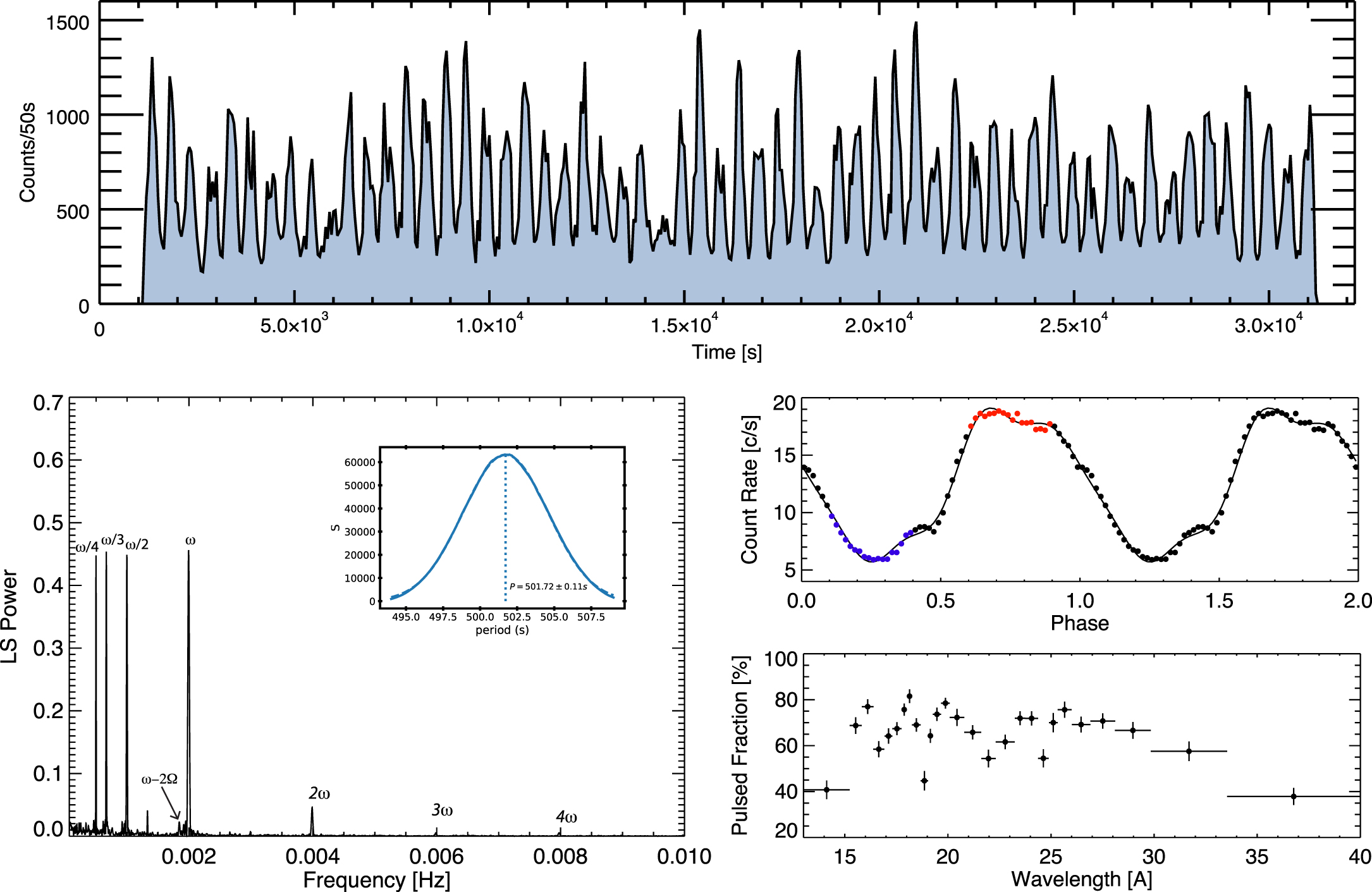The Remarkable Spin-down and Ultrafast Outflows of the Highly Pulsed ...