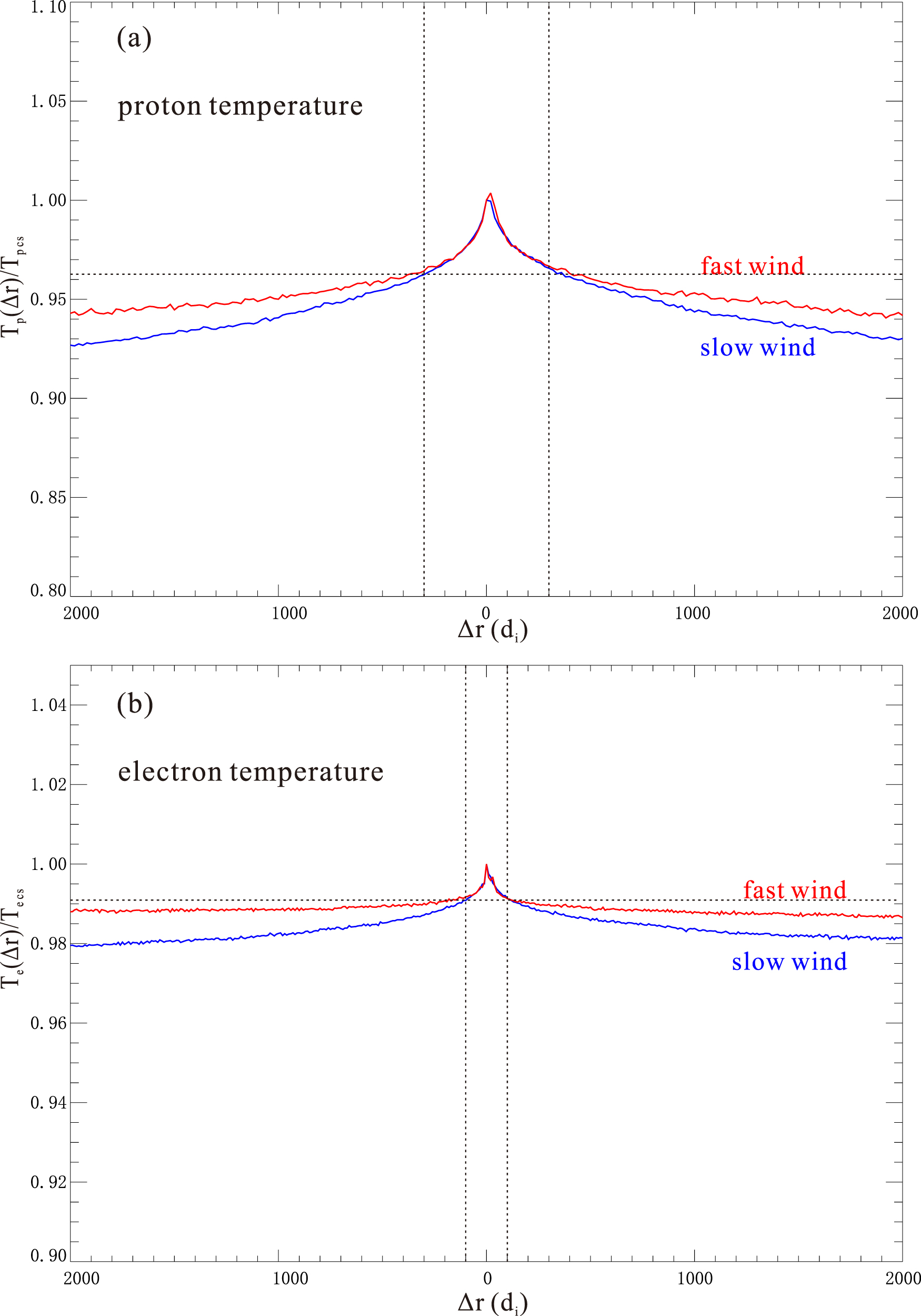 Evidence for Plasma Heating at Thin Current Sheets in the Solar Wind - IOPscience