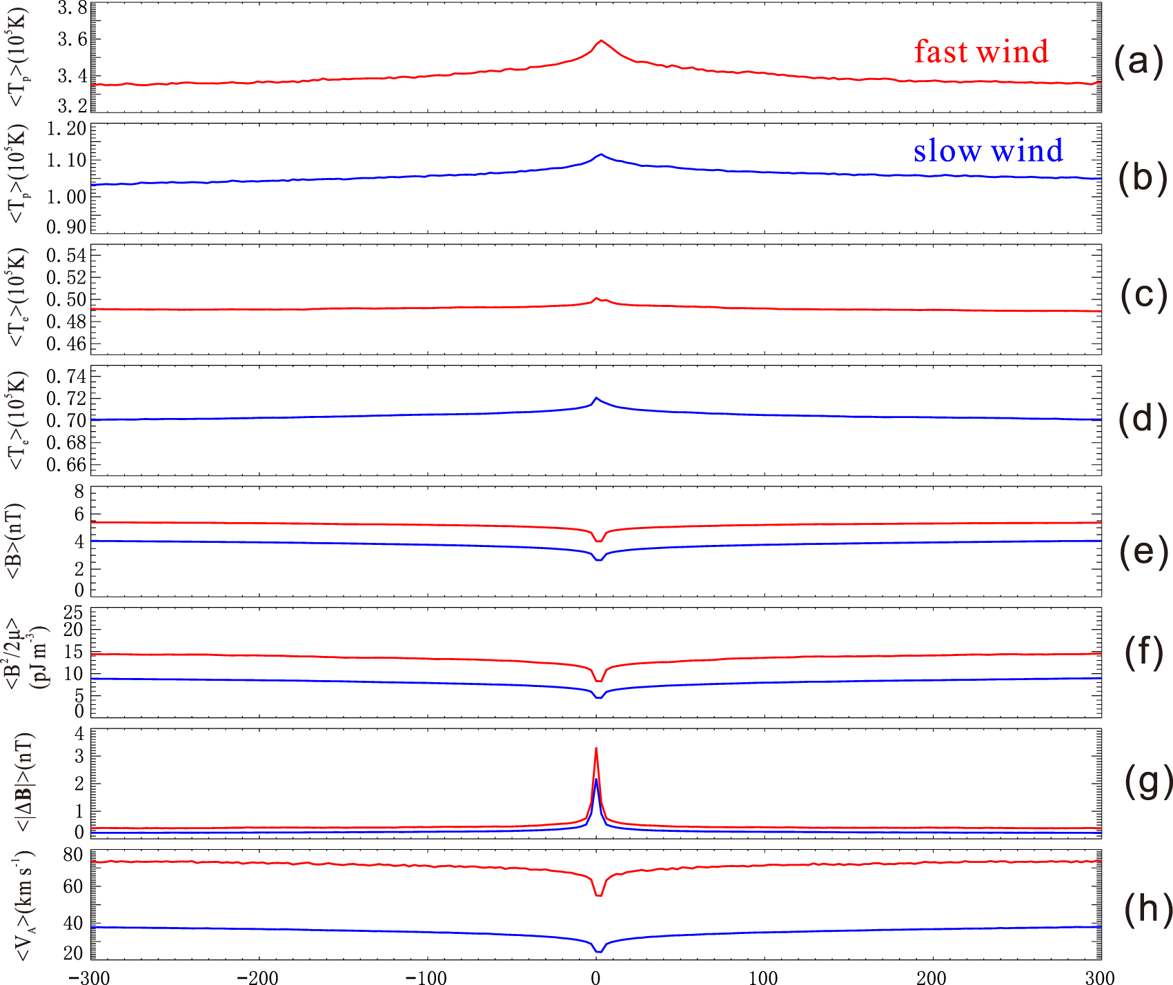 Evidence for Plasma Heating at Thin Current Sheets in the Solar Wind - IOPscience