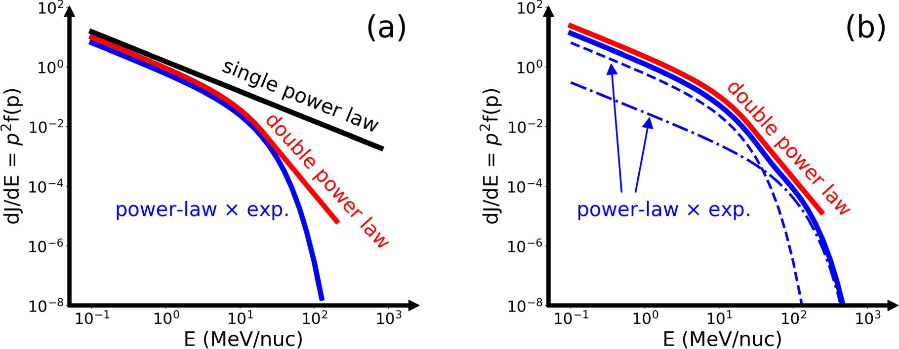 Double-power-law Feature of Energetic Particles Accelerated at Coronal ...