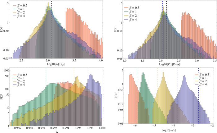 Using the Hills Mechanism to Generate Repeating Partial Tidal ...