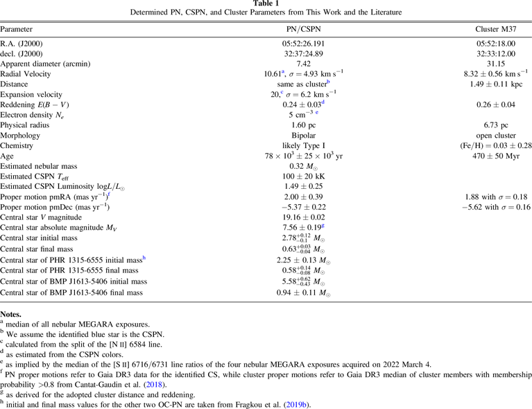 The Planetary Nebula in the 500 Myr Old Open Cluster M37 - IOPscience