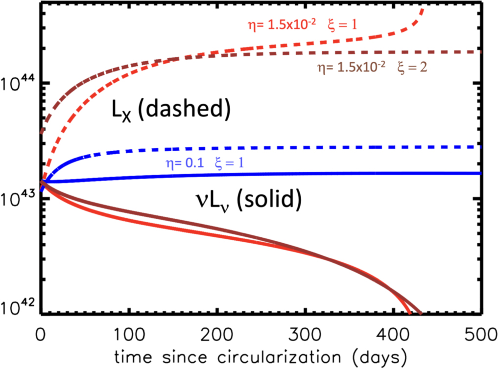 Cooling Envelope Model for Tidal Disruption Events - IOPscience