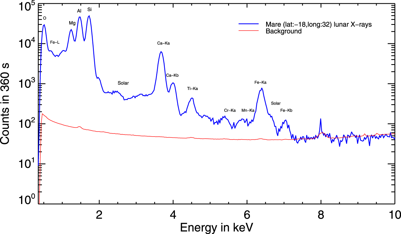 Sodium Distribution on the Moon - IOPscience