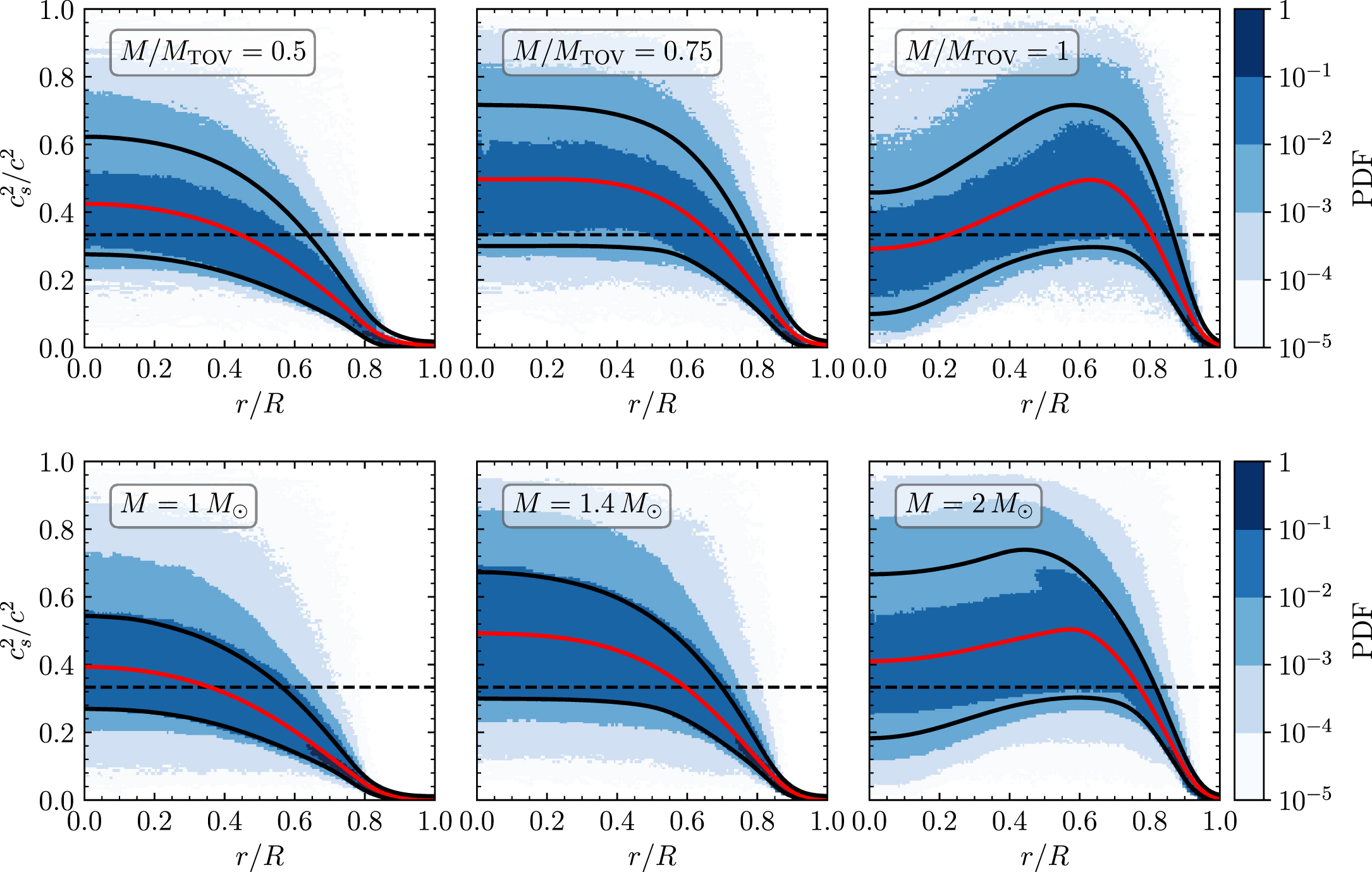 A General, Scale-independent Description of the Sound Speed in Neutron ...