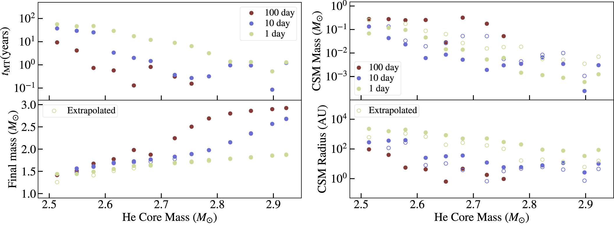 Extreme Mass Loss in Low-mass Type Ib/c Supernova Progenitors - IOPscience