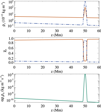 Large Ion-neutral Drift Velocities and Plasma Heating in Partially ...