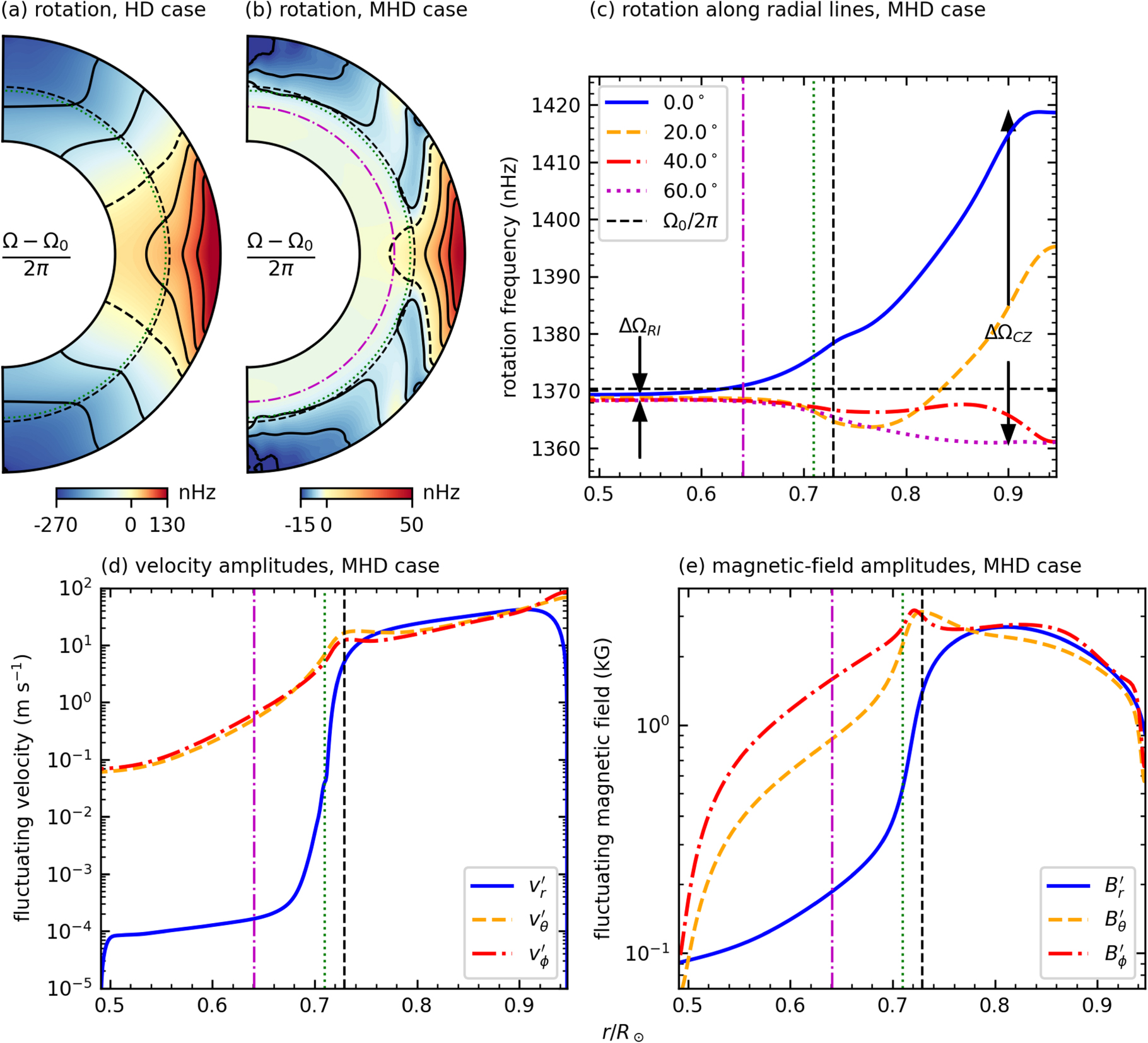 Confinement of the Solar Tachocline by Dynamo Action in the Radiative ...