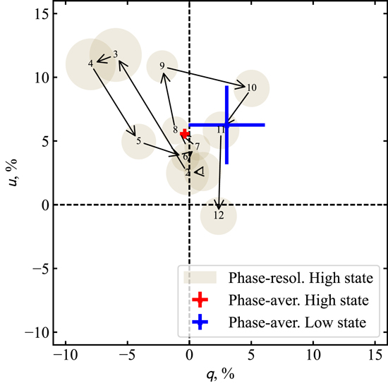 The X-Ray Polarimetry View of the Accreting Pulsar Cen X-3 - IOPscience