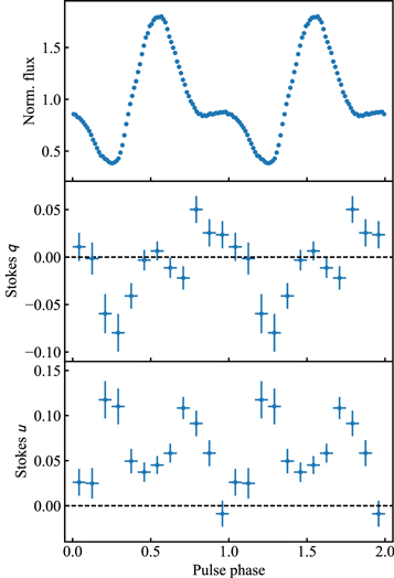 The X-Ray Polarimetry View of the Accreting Pulsar Cen X-3 - IOPscience