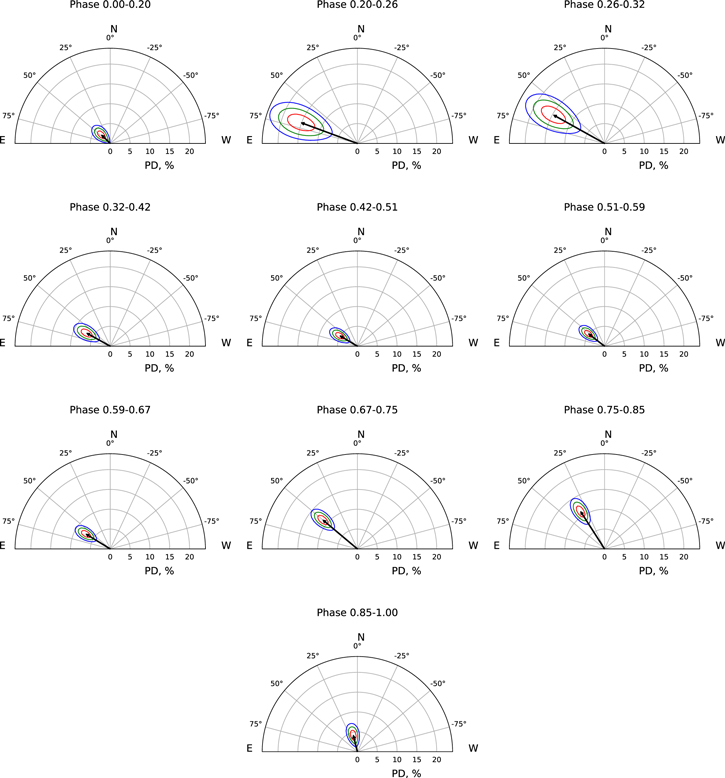 The X-Ray Polarimetry View of the Accreting Pulsar Cen X-3 - IOPscience