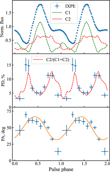 The X-Ray Polarimetry View of the Accreting Pulsar Cen X-3 - IOPscience