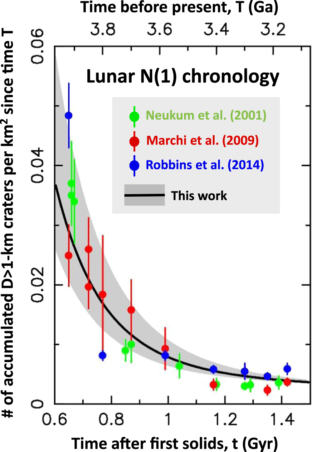 Formation of Lunar Basins from Impacts of Leftover Planetesimals ...