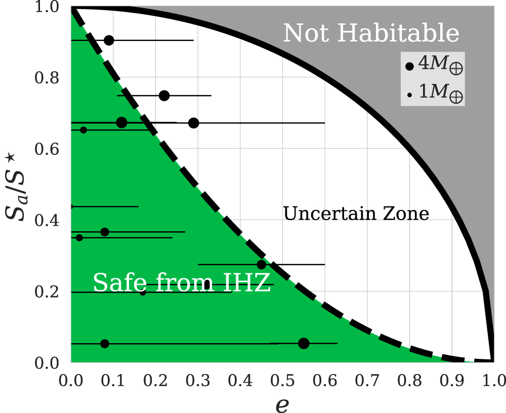 Inner Habitable Zone Boundary for Eccentric Exoplanets - IOPscience