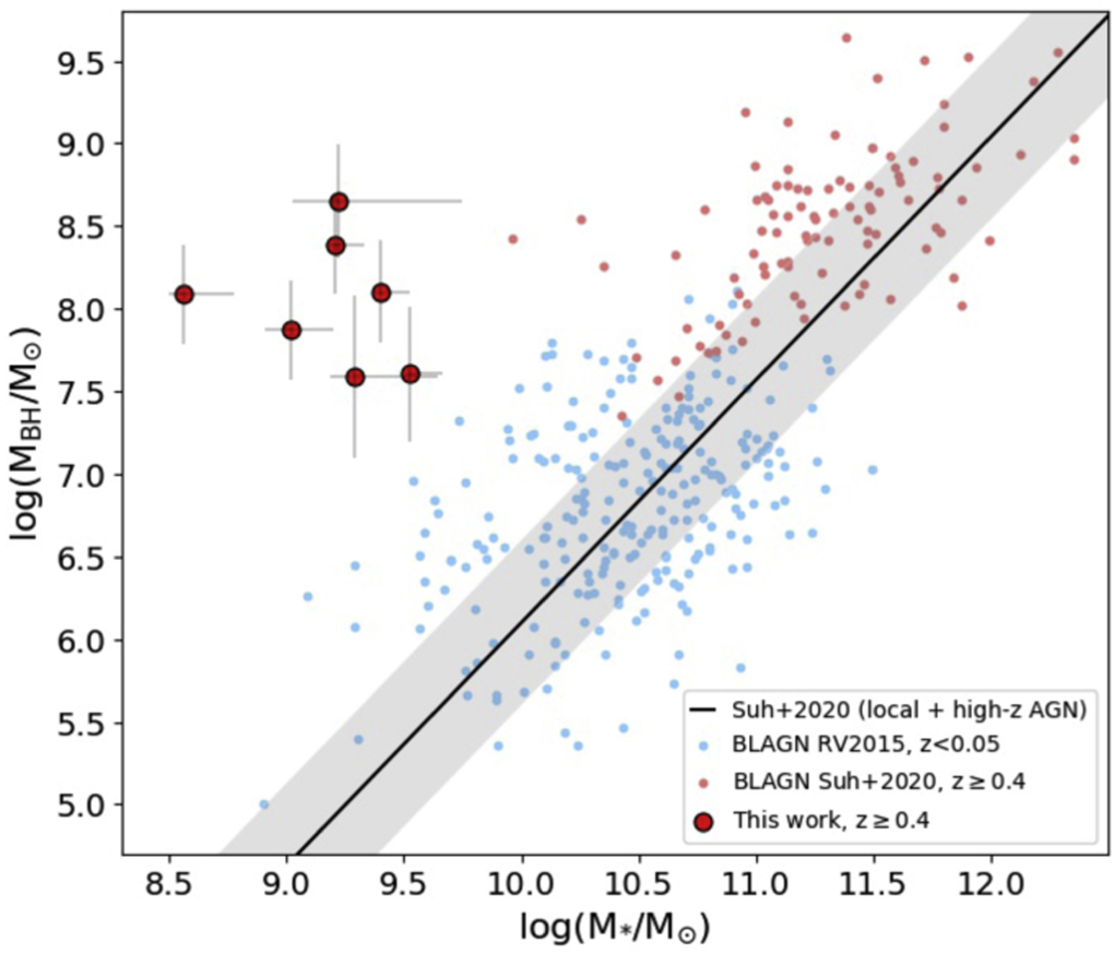 Overmassive Black Holes in Dwarf Galaxies Out to z ∼ 0.9 in the VIPERS ...