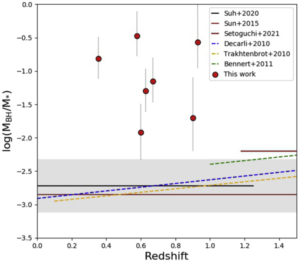 Overmassive Black Holes in Dwarf Galaxies Out to z ∼ 0.9 in the VIPERS ...