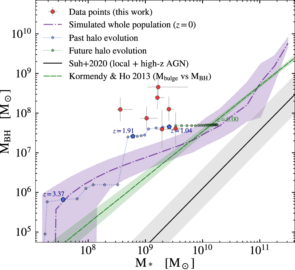 Overmassive Black Holes in Dwarf Galaxies Out to z ∼ 0.9 in the VIPERS ...