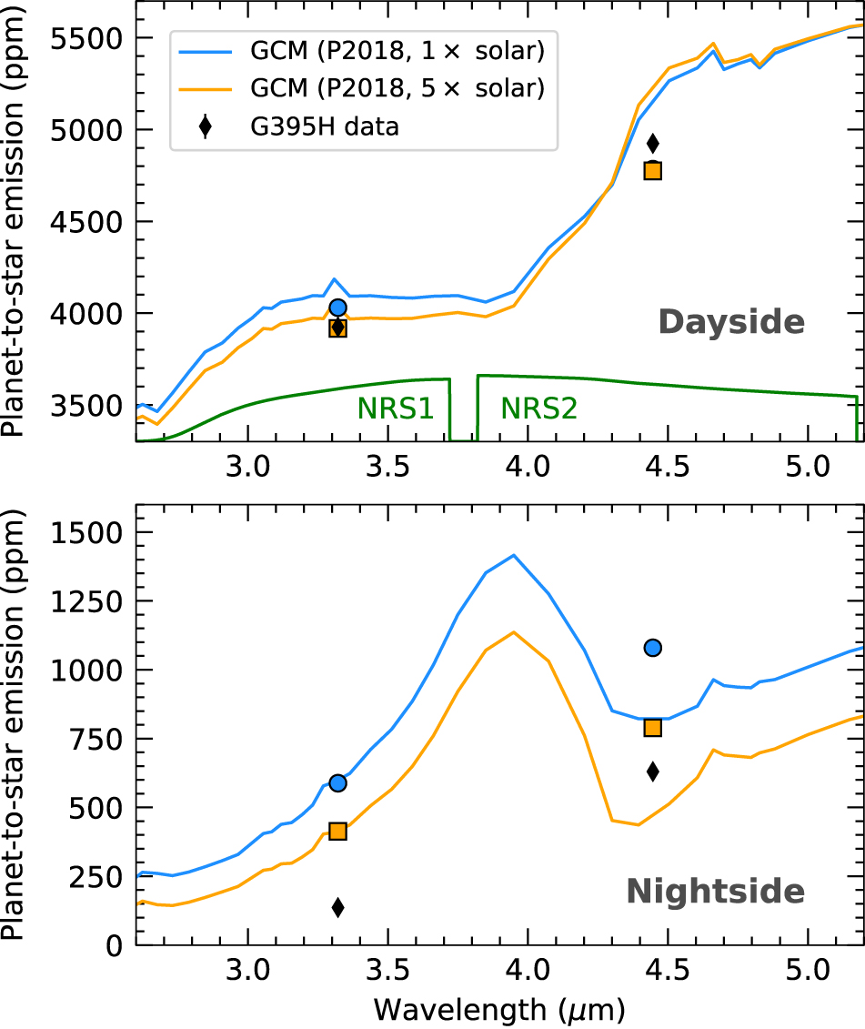 A JWST NIRSpec Phase Curve for WASP-121b: Dayside Emission Strongest ...