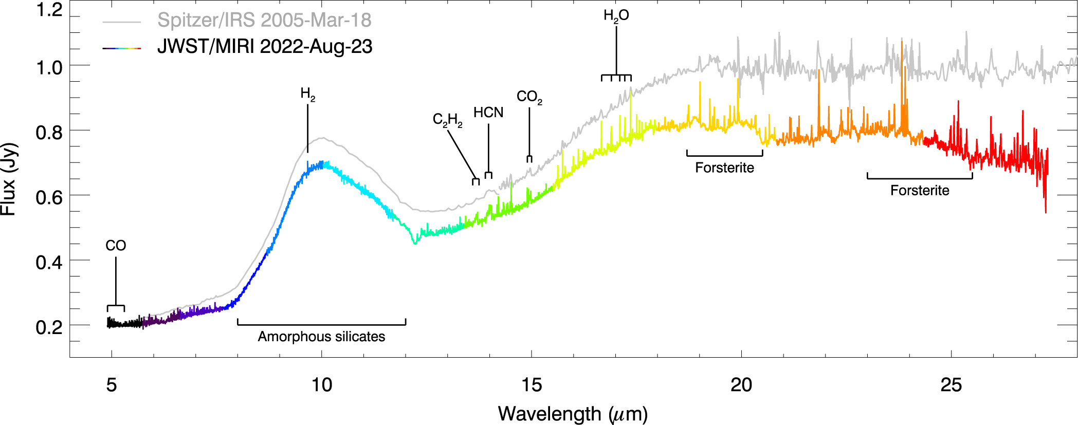 JWST/MIRI Spectroscopy of the Disk of the Young Eruptive Star EX Lup in ...
