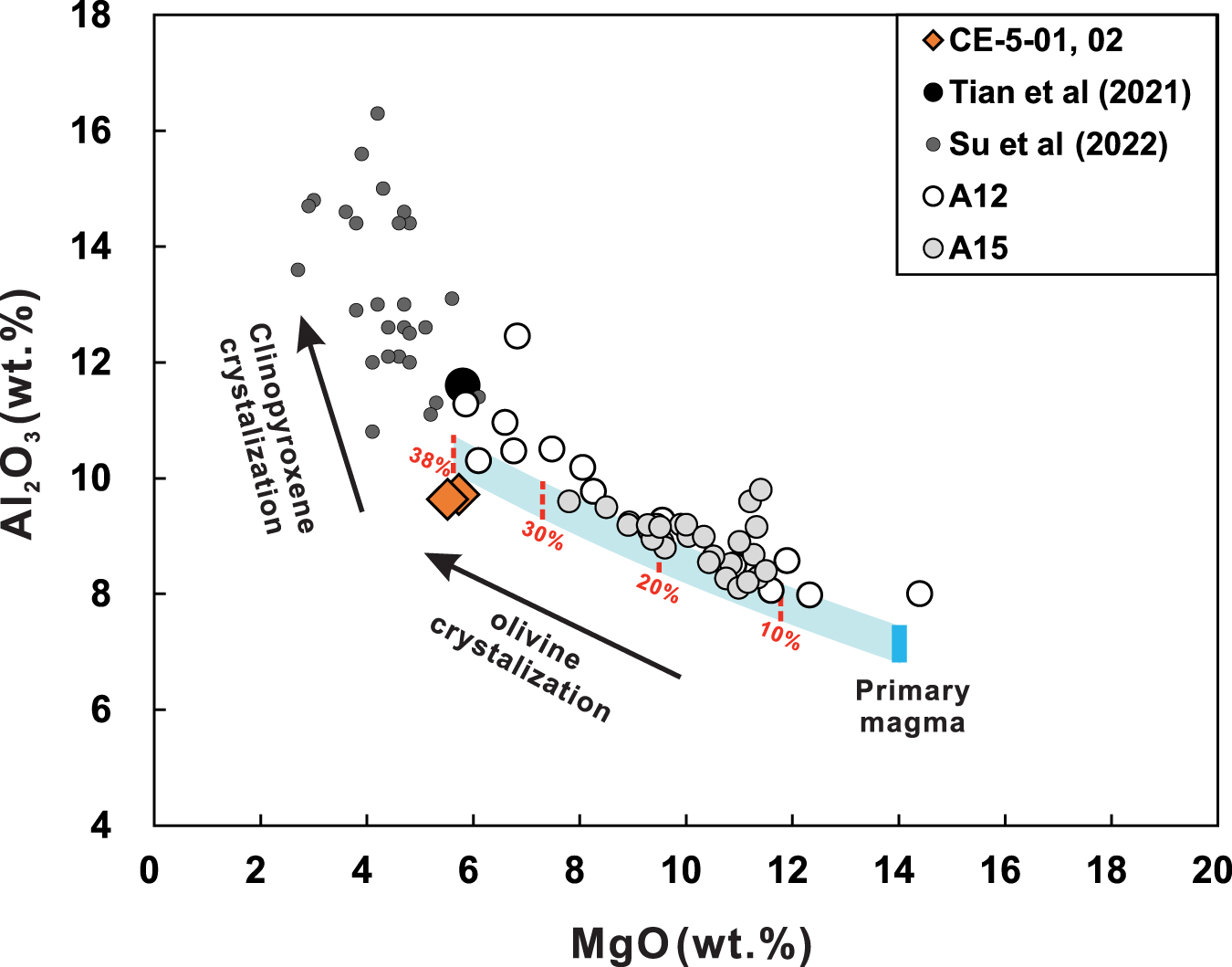 Fe and Mg Isotope Compositions Indicate a Hybrid Mantle Source for ...