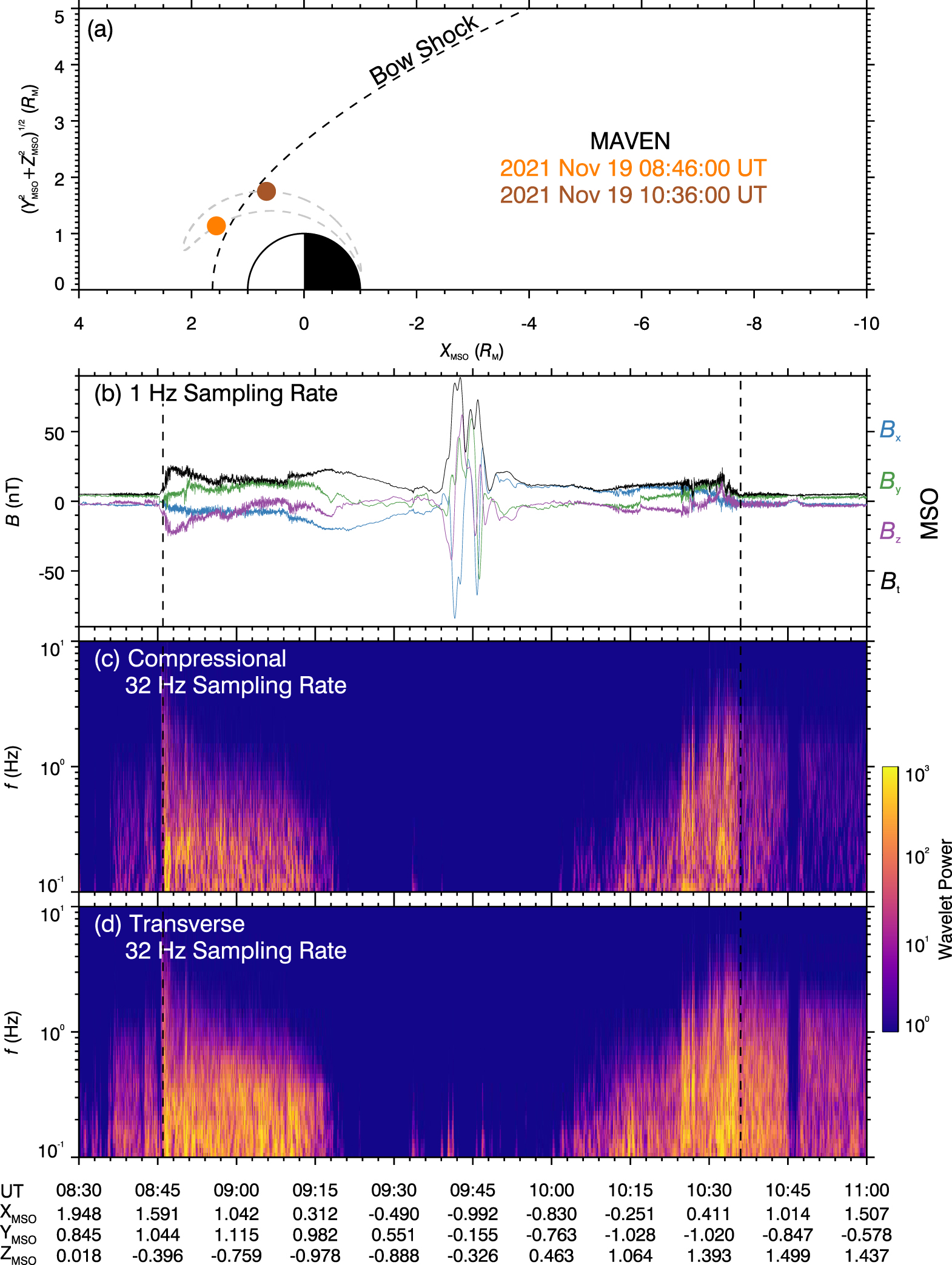 Unusual Martian Foreshock Waves Triggered by a Solar Wind Stream ...