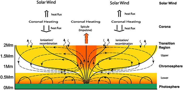 Formation of the Transition Region for the Quiet Sun - IOPscience