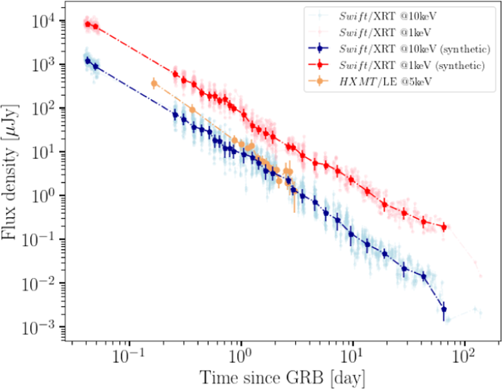 GRANDMA and HXMT Observations of GRB 221009A: The Standard Luminosity ...
