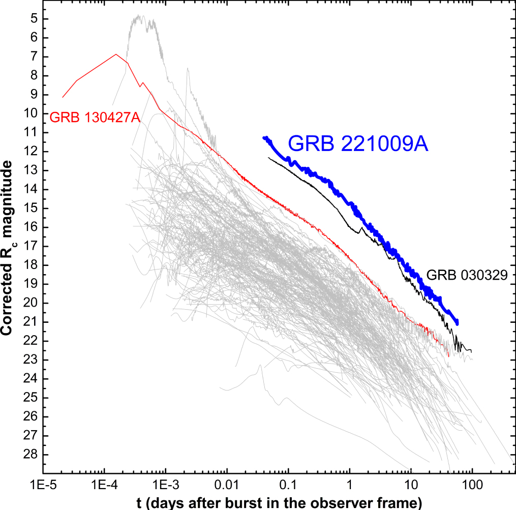 GRANDMA and HXMT Observations of GRB 221009A: The Standard Luminosity ...