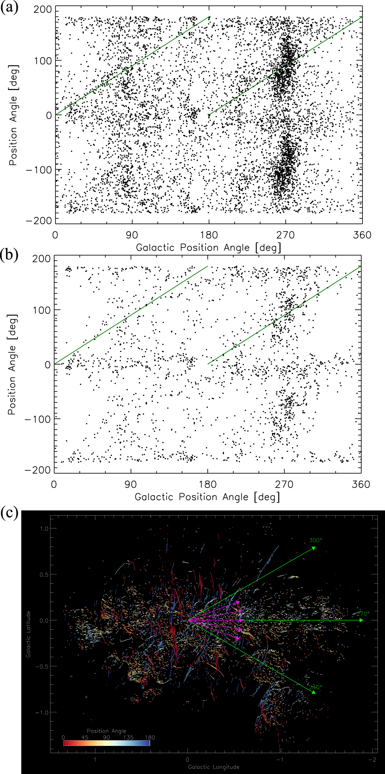 The Population of the Galactic Center Filaments: Position Angle Distribution Reveals a Degree ...