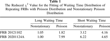 Repeating Fast Radio Bursts Reveal Memory from Minutes to an Hour ...